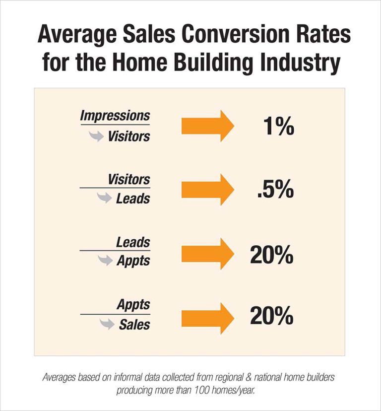 How Many Construction Leads Do Builders Need to Generate for Every Home ...